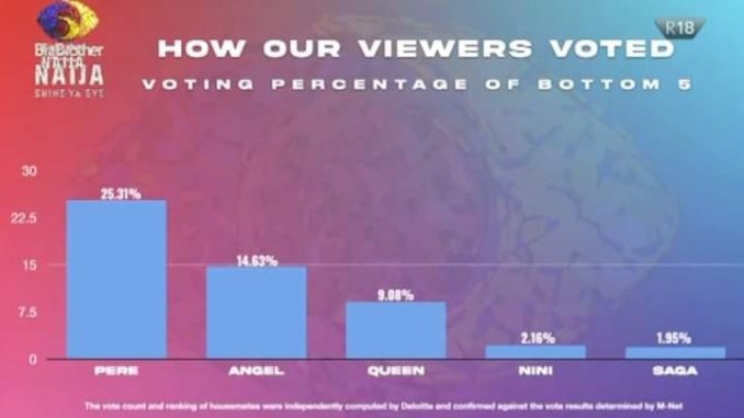 How #BBNaija viewers voted - Ikeja Bird